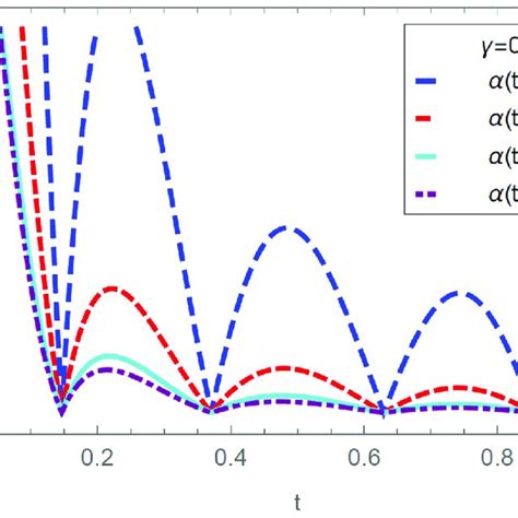 Graph Of Residual Errors For Double Hump Case With K 1 M 5