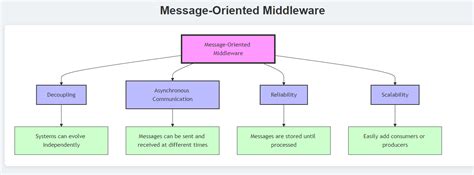 Spring Boot Communication Synchrone Vs Asynchrone