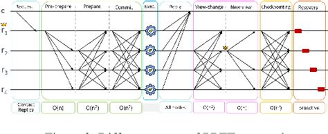 Figure 3 From The Bedrock Of Byzantine Fault Tolerance A Uniﬁed