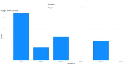 solved ytd trend and show items with no data issue microsoft