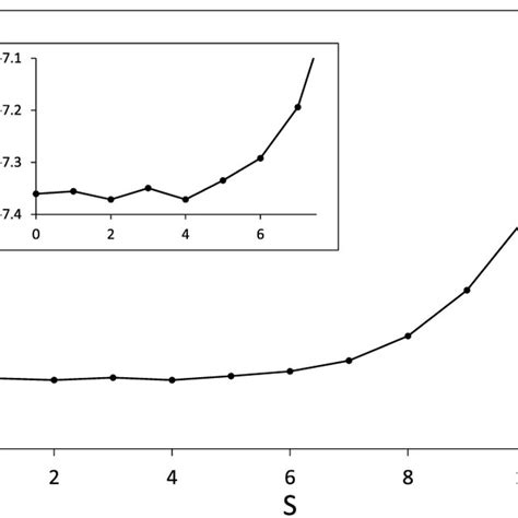 Magnetization Curve For α 0 4 And N 18 24 The Inset Shows The Low Download Scientific