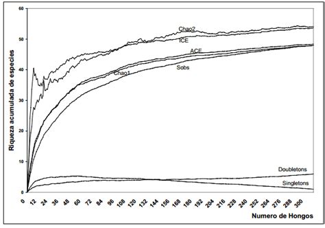 R How To Add Estimators Chao1 Chao2 Ace And Ice To The Species