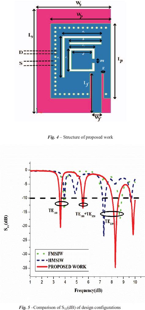 Figure 1 From Half Mode Substrate Integrated Waveguide Antenna Embedded