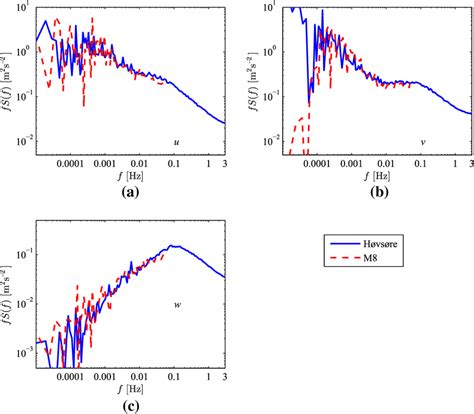 Measured Power Spectra Of A Along Wind Velocity Component U B