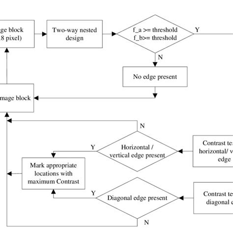 Flow Chart Of Edge Detection Algorithm Download Scientific Diagram