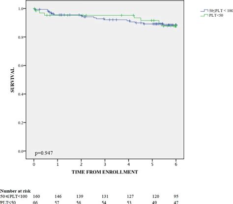 Survival Of Patients With Mild And Severe Thrombocytopenia