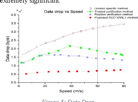 figure 5 from detection and prevention of sybil attack in vanet using