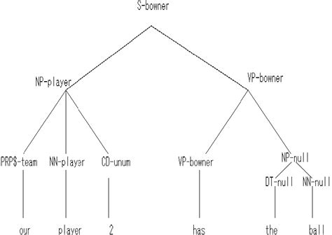 Figure 2 From A Structured Svm Semantic Parser Augmented By Semantic Tagging With Conditional