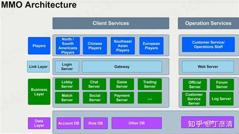 王希 Games104《现代游戏引擎：从入门到实践》学习笔记 第十九节（下）：网络游戏的进阶架构 知乎