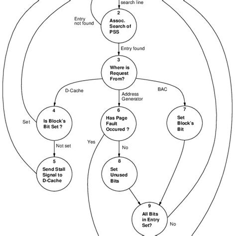 Algorithm Flow Chart For The Precollect Status Store Access Port