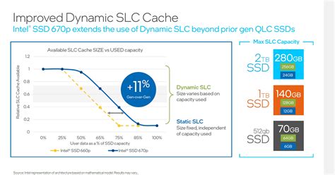Intel Shows Off An Optane Memory H20 Drive Along With Faster 670p Ssds Pcworld
