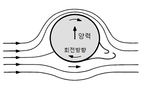 쉽게 알아보는 공학이야기 2 유체역학 편