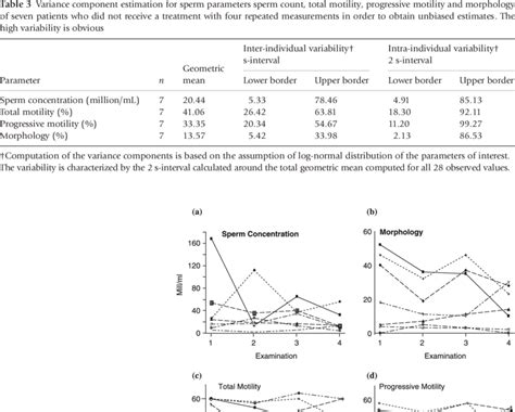 Intra And Interindividual Variation Of A Sperm Concentration B