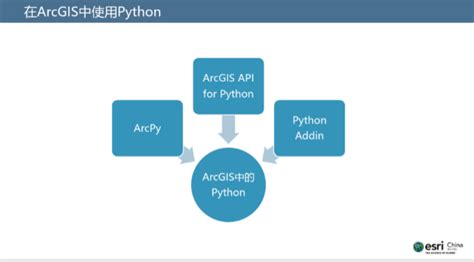 基于Python的ArcGIS空间数据处理和分析 知乎