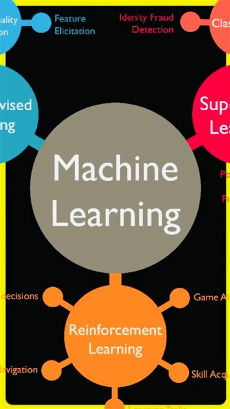 what is machine learning supervisedlearning unsupervisedlearning