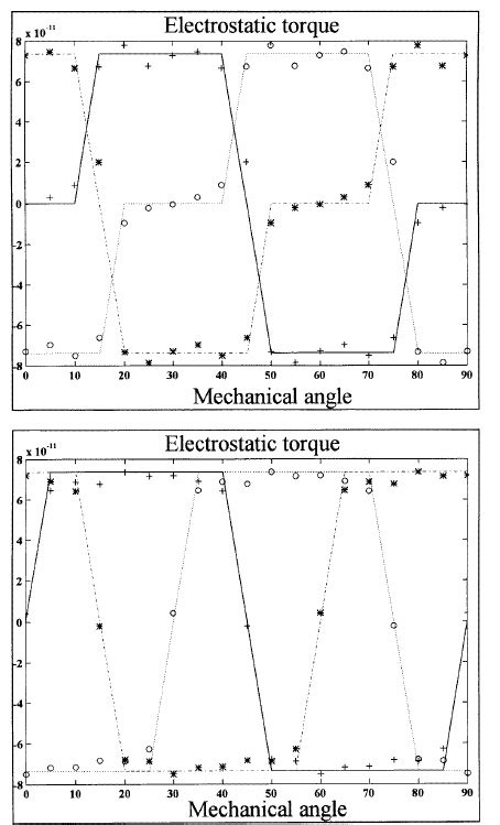 a comparison of the model results lines and the finite element method