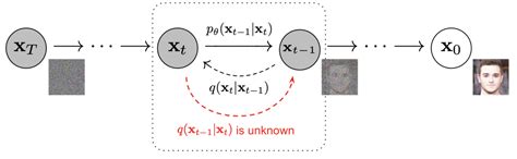 Introduction To Diffusion Models Shins Blog
