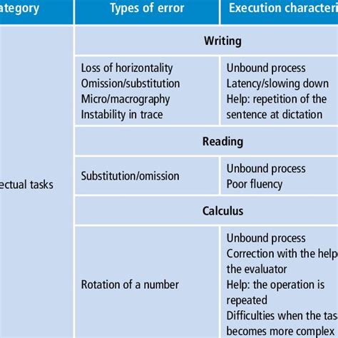Summary Of The Types Of Errors And Execution In Intellectual Tasks Download Table