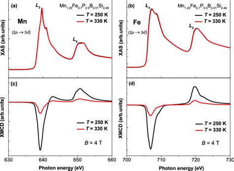Color Online Xas And Xmcd Spectra For Mn 1 25 Fe 0 70 P 0 50 B 0 01