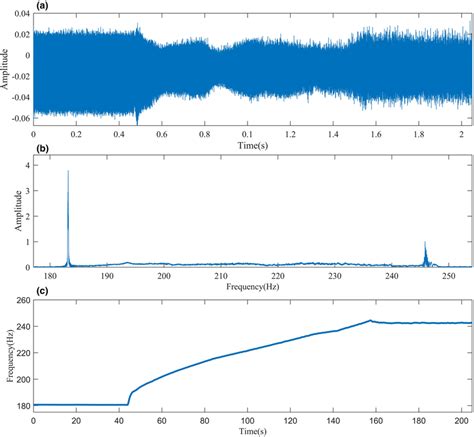 The Vibration Signal Of The Jet Engine A The Signal Waveform B The