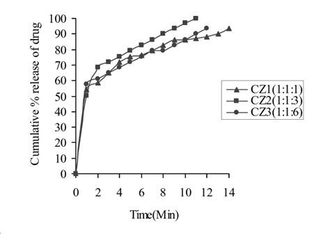 Comparative In Vitro Dissolution Of Cetirizine Dihydrochloride Download Scientific Diagram