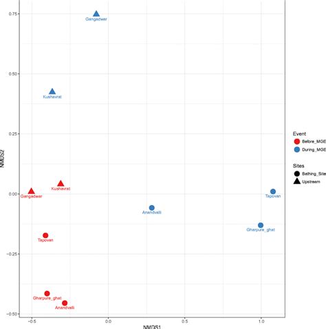 Beta Diversity Analysis Non Metric Multidimensional Scaling Plot Based Download Scientific