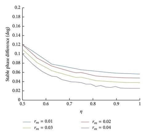 The Stable Phase Difference With Different Features A R L Download Scientific