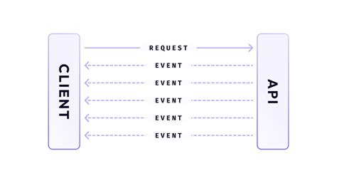 Confluent Rest Proxy Vs Gravitee Kafka Proxy
