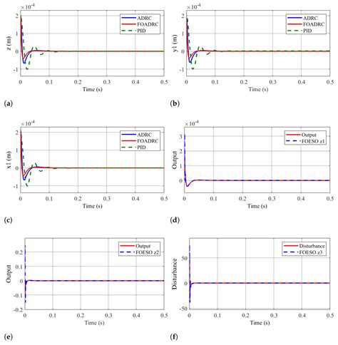 Fractional Order Active Disturbance Rejection Control For Canned Motor Conical Active Magnetic