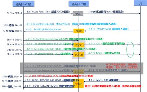 [深入研究4g 5g 6g专题 23] 5g Nr开机流程4 1 随机接入请求消息msg1与prach首个上行信道的调度、时间提前量ta的检测 5g Msg1 Ta是双向 Csdn博客