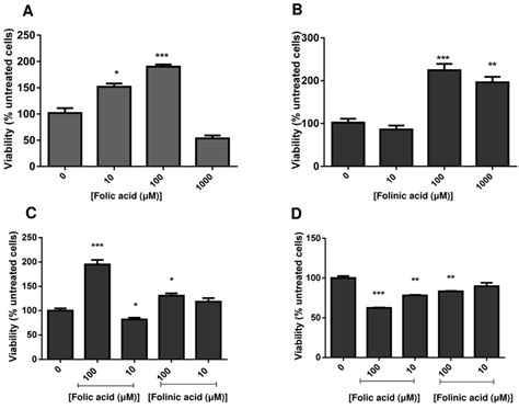 Figure 1 Exogenous Folate Effects On Yeast Growth