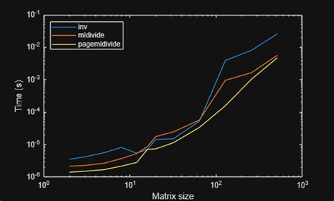 The Fastest Way To Solve Small Linear Systems In Matlab The Matlab Blog Matlab And Simulink