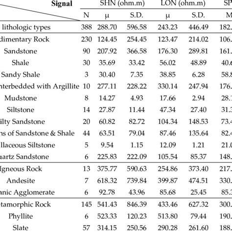 Descriptive Statistics Of Six Well Logging Signals For Various Rock Download Scientific Diagram