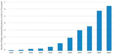 1 Number Of Deep Learning Publications On Arxiv 2010 20 3 Download Scientific Diagram