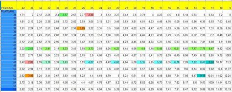 Tableau Des Braquets En Mono Plateaux Route Et Gravel