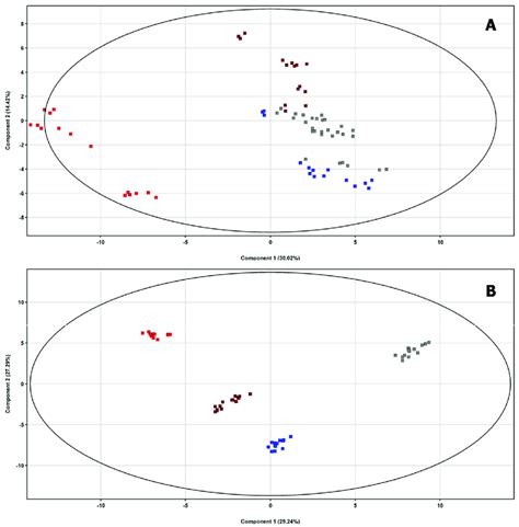 Principal Components Analysis Pca Score Plots Of The Lc Ms Data