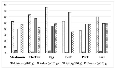 Comparison Of The Nutritional Content Of Yellow Mealworm Larvae And
