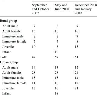 Age Sex Composition Of The Study Groups Download Table