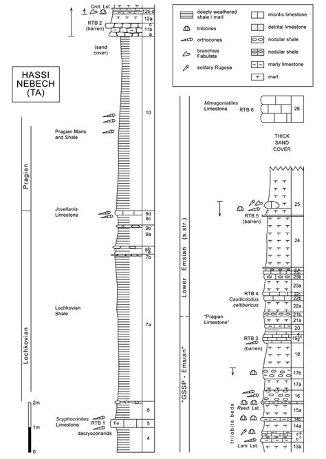 Fig Aii 1 Coupe Du Dévonien De Hassi Nebech éch Hnta Download
