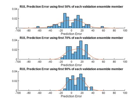 Similarity Based Remaining Useful Life Estimation MATLAB Simulink