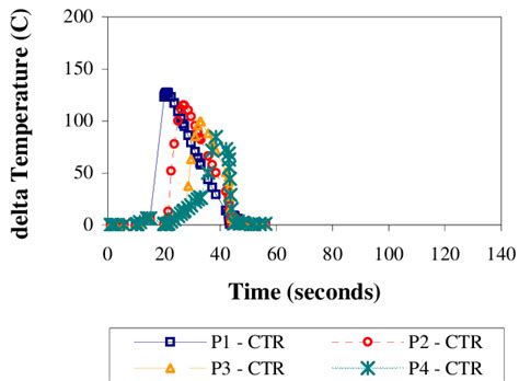 ∆ ∆ ∆ ∆t Versus Time Plot For Case 3 Download Scientific Diagram