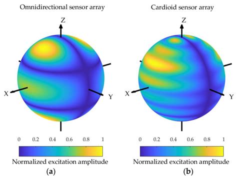 On Difference Pattern Synthesis For Spherical Sensor Arrays On Difference Pattern Synthesis For Spherical Sensor Arrays