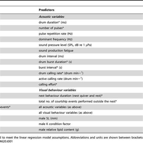 Dependent Variables And Predictor Used In The Linear Regression Models