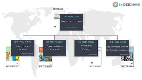 Bim And Iso 19650 Bim Design Hub