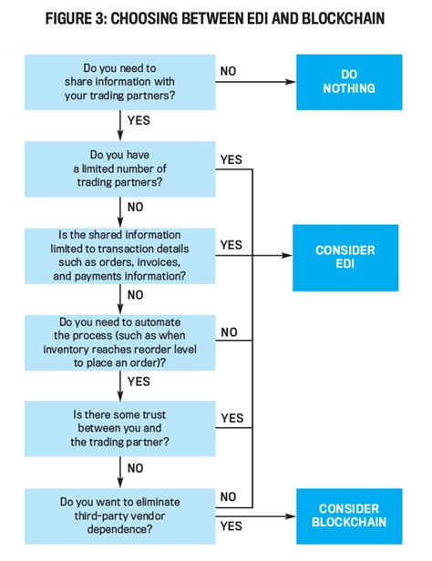 blockchain or edi ima