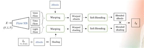 X Fields Implicit Neural View Light And Time Image Interpolation