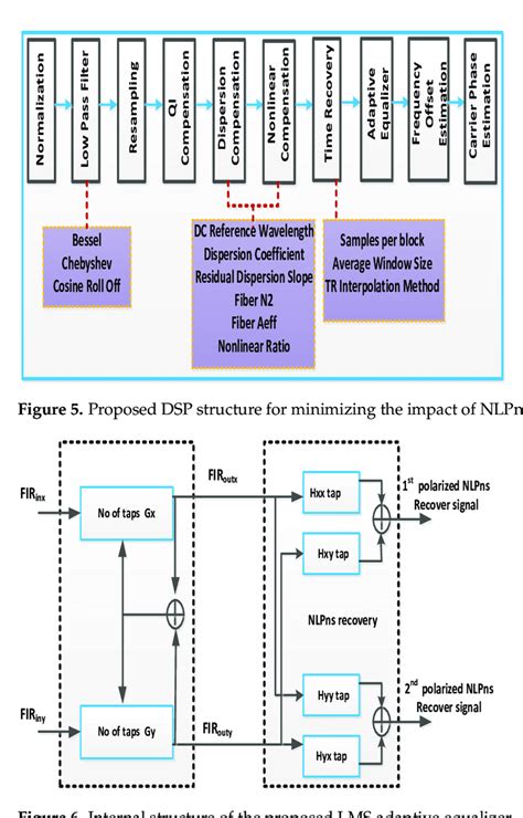 Dual Polarization 16 64 Qam Based Proposed Model For Evaluating Nlpns Download Scientific
