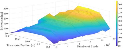 Evolution Of Deformation Versus Number Of Loads And Transversal