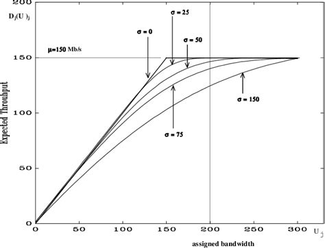 typical throughput functions d u j j download scientific diagram