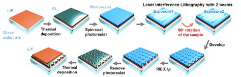 Schematic Diagram Of The Proposed Fabrication Process In A Lloyds